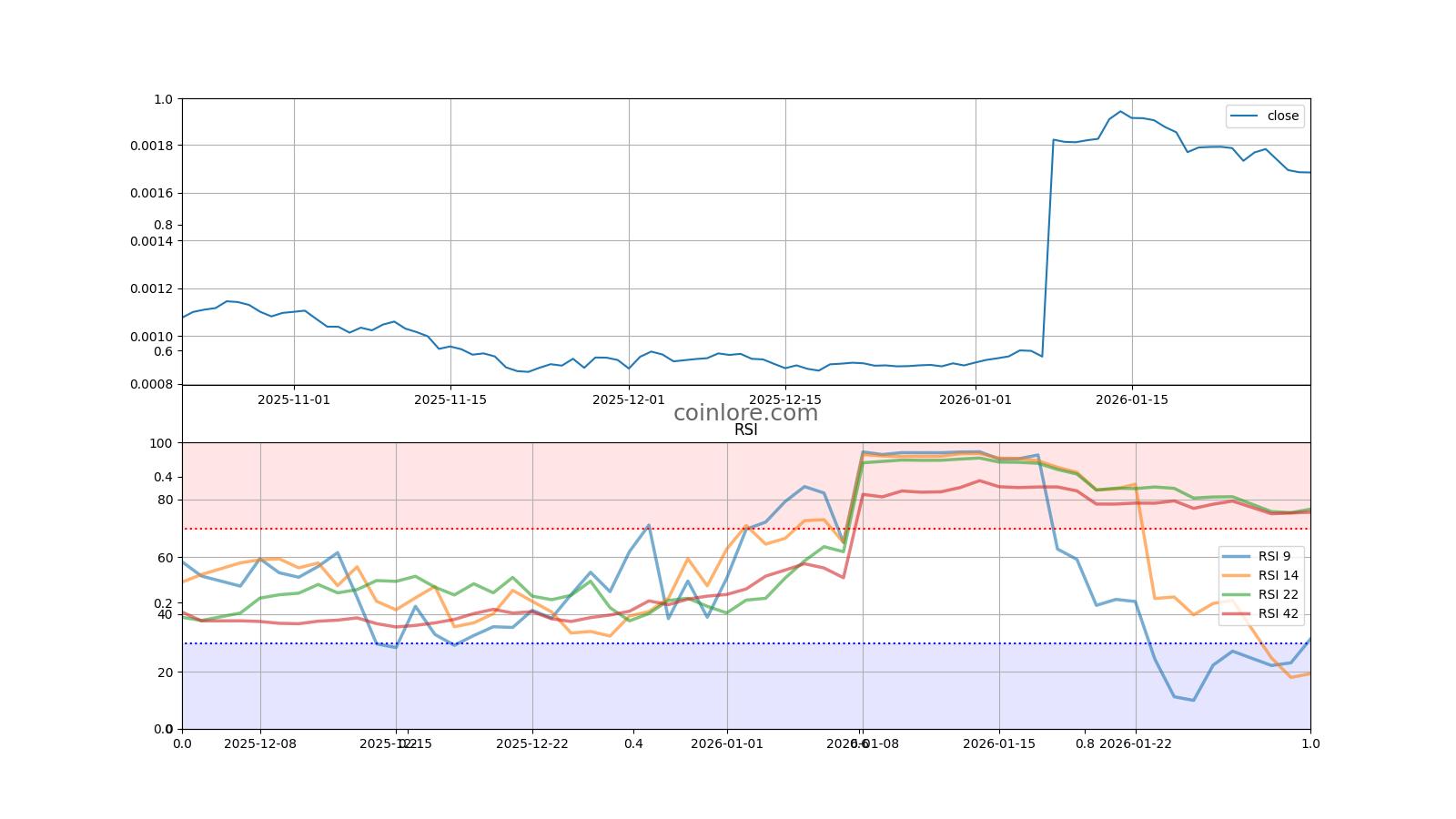 MotaCoin RSI indicator