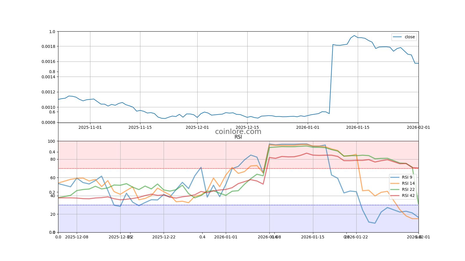 MotaCoin RSI indicator