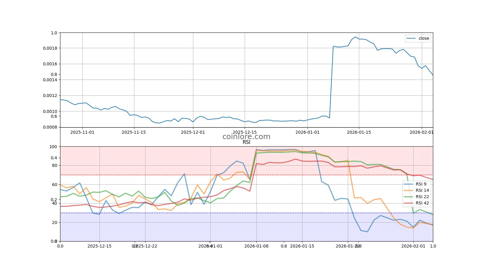 MotaCoin RSI indicator