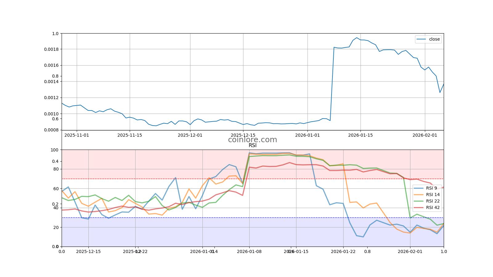 MotaCoin RSI indicator