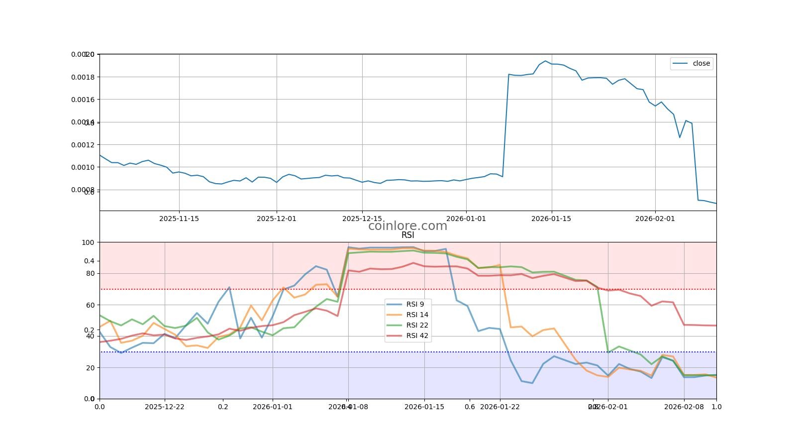 MotaCoin RSI indicator