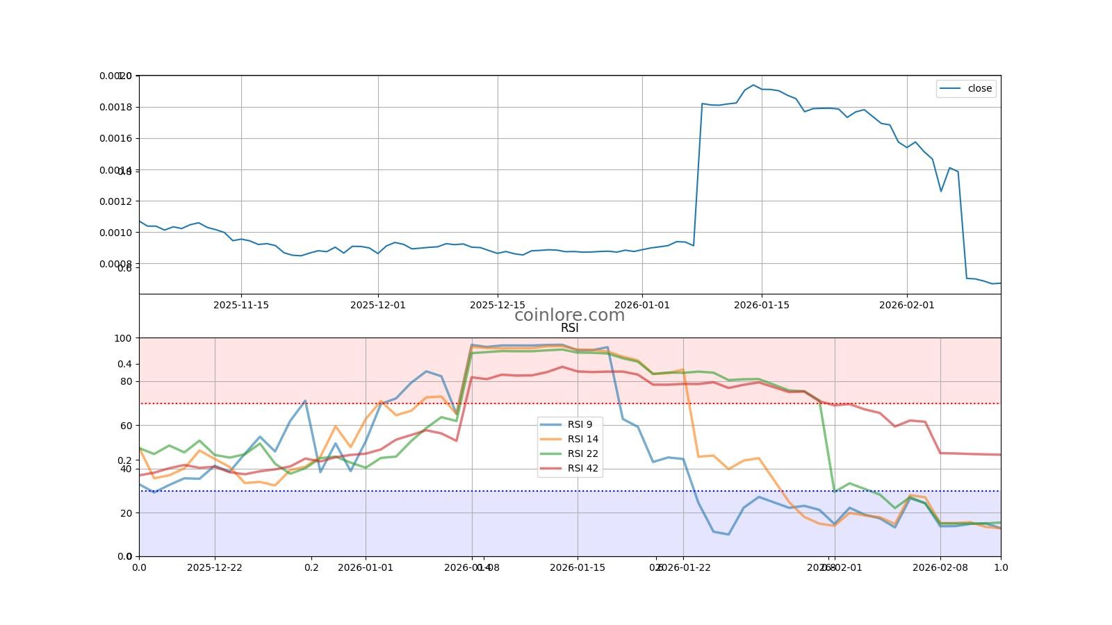 MotaCoin RSI indicator
