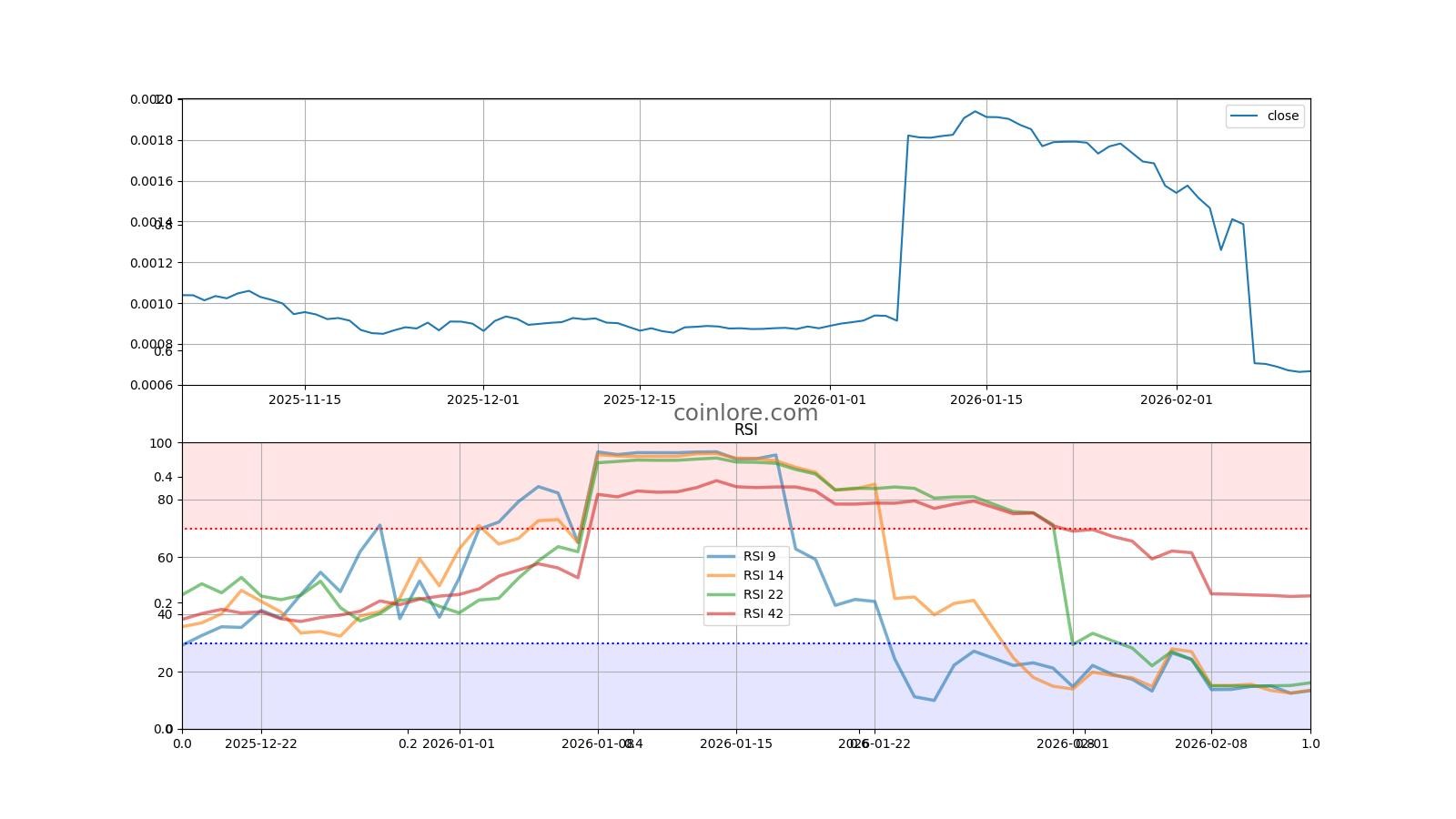 MotaCoin RSI indicator