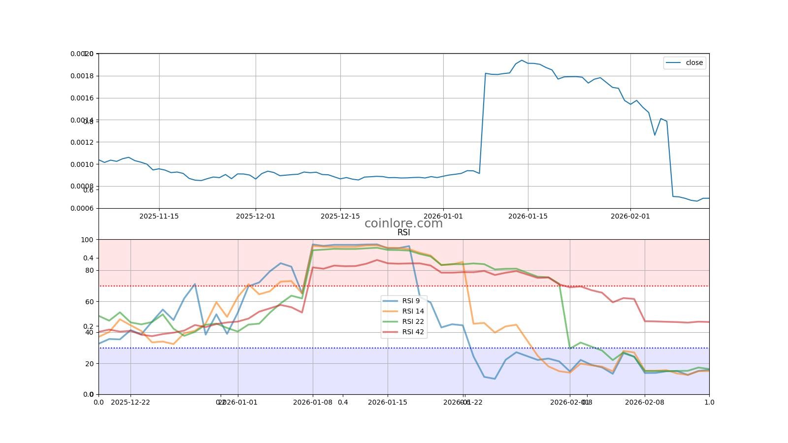 MotaCoin RSI indicator