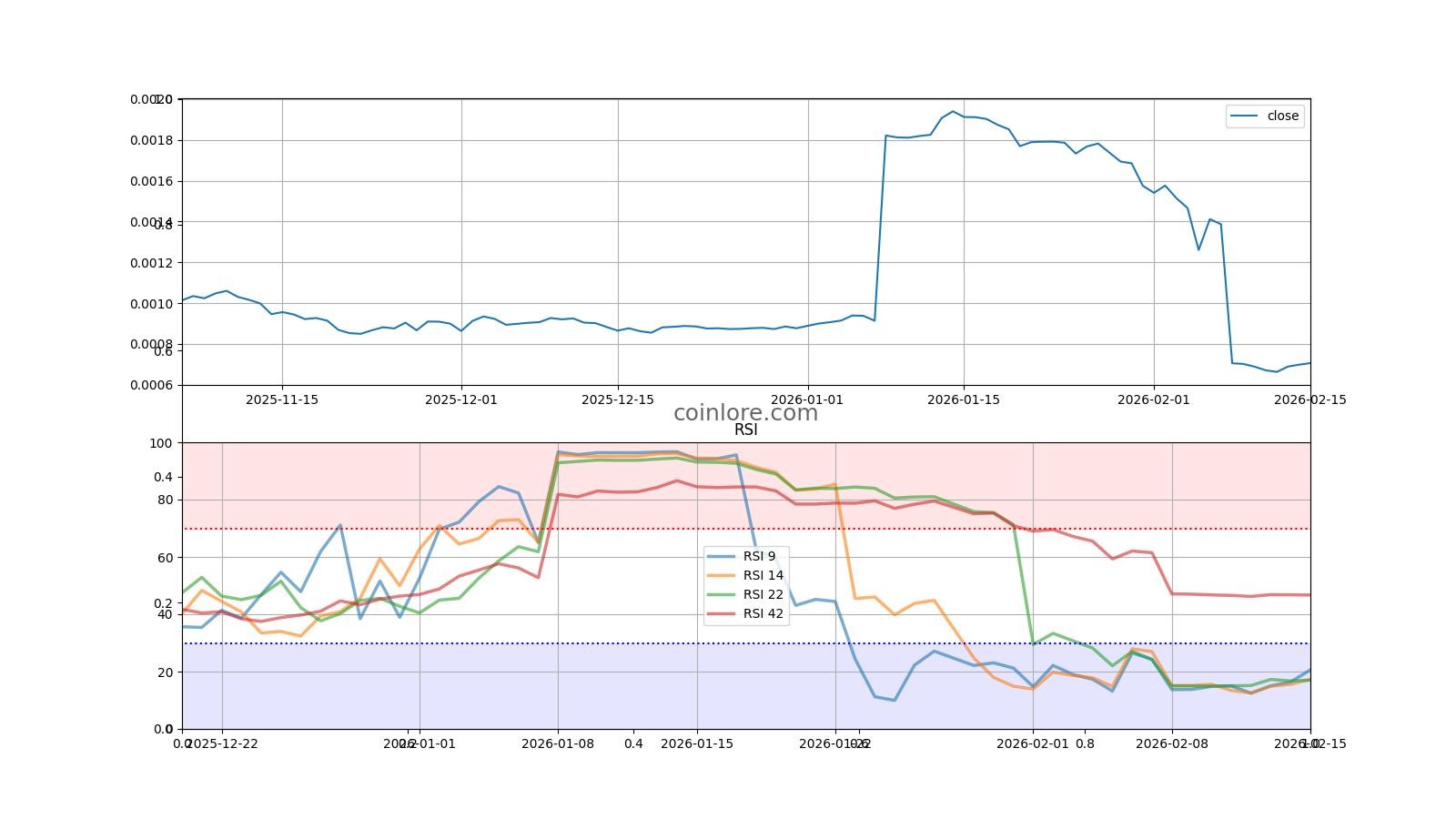MotaCoin RSI indicator