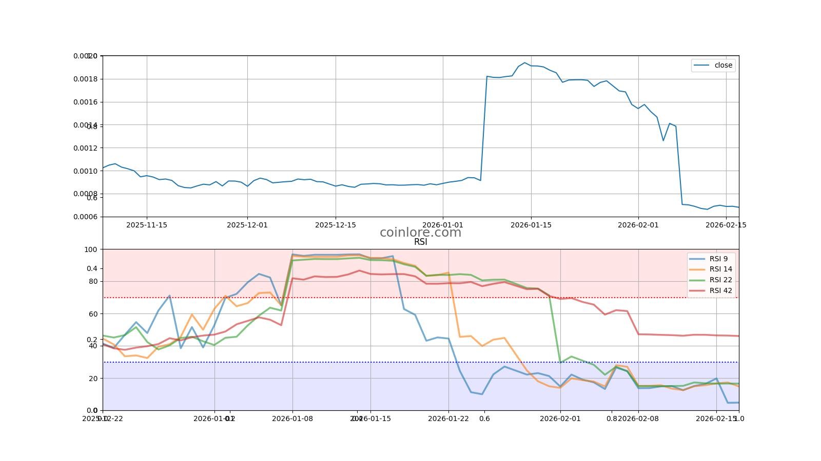 MotaCoin RSI indicator