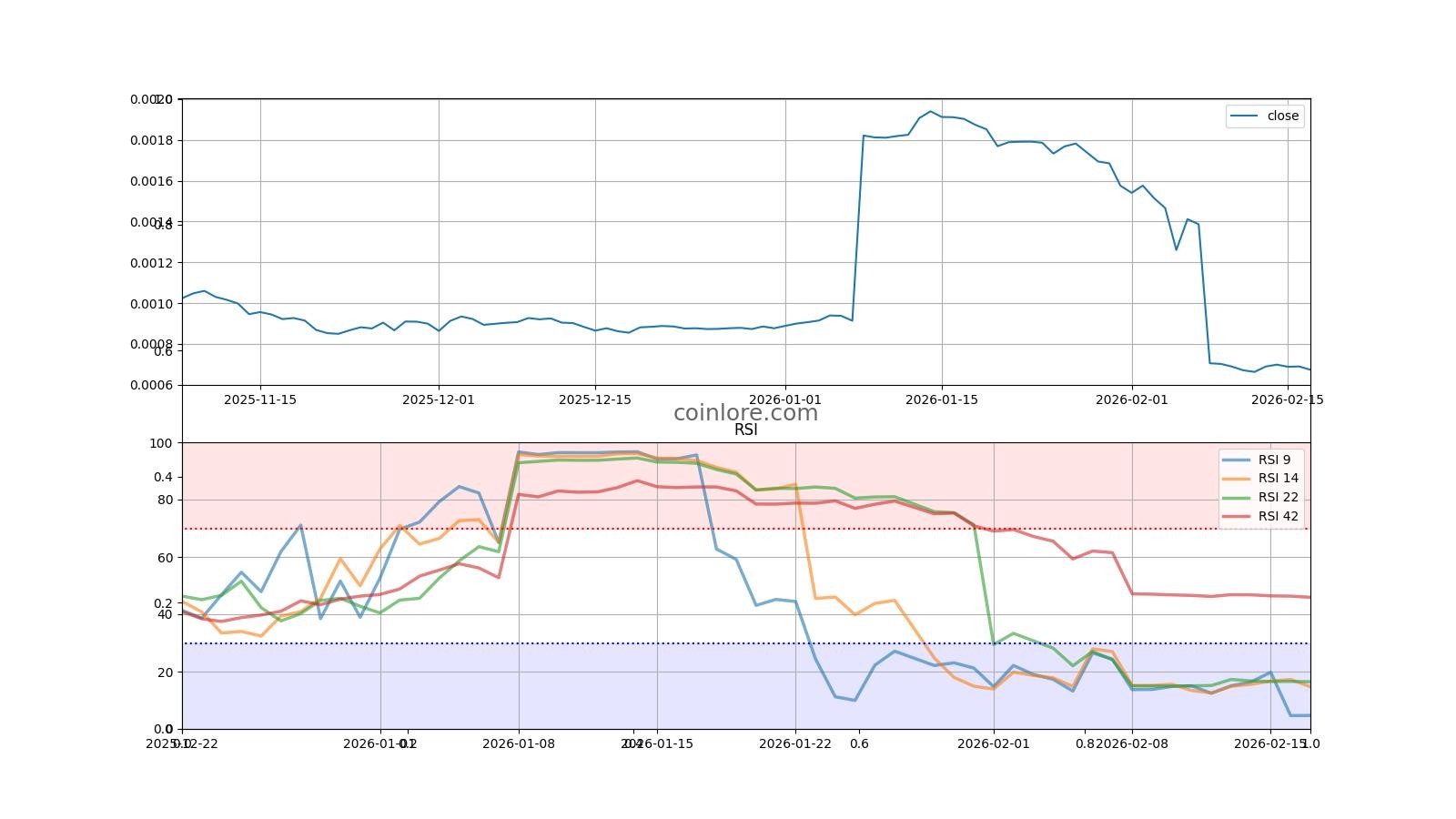MotaCoin RSI indicator