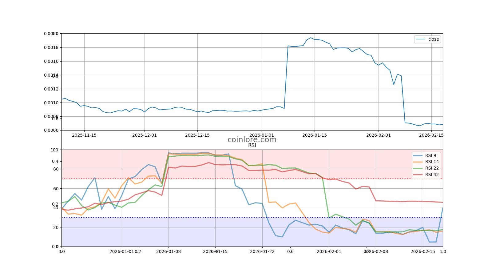 MotaCoin RSI indicator