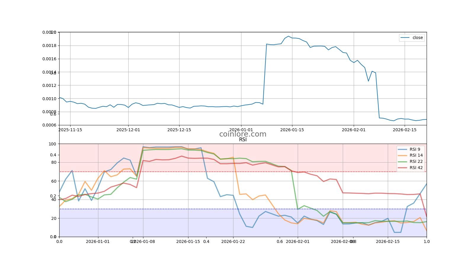 MotaCoin RSI indicator