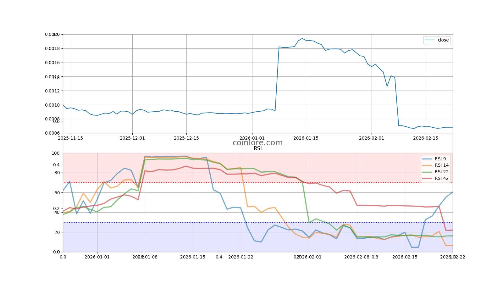 MotaCoin RSI indicator