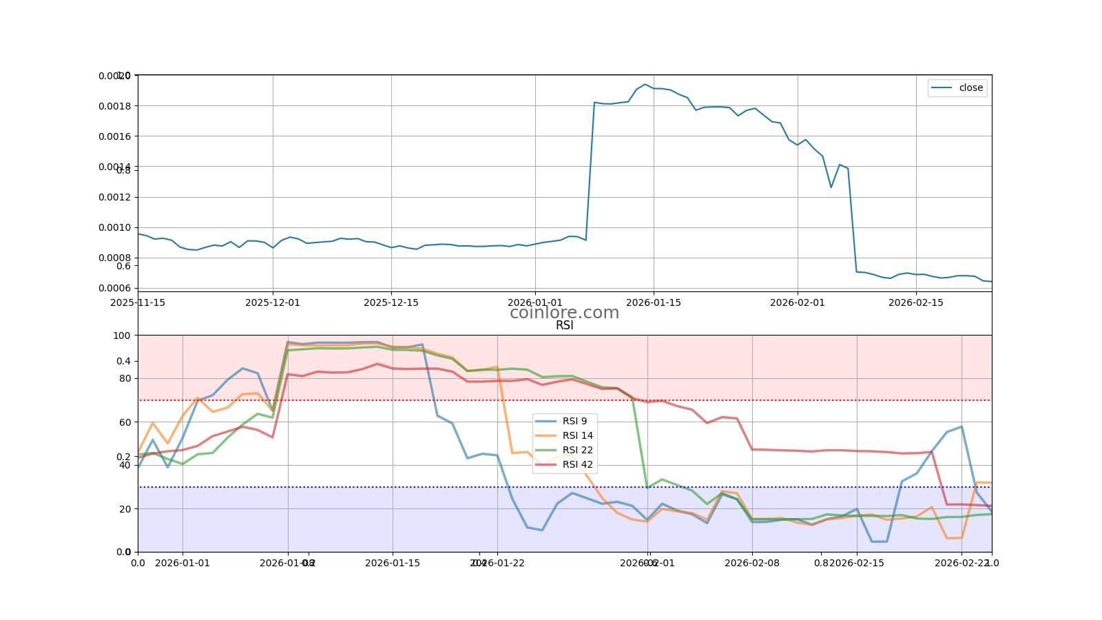 MotaCoin RSI indicator