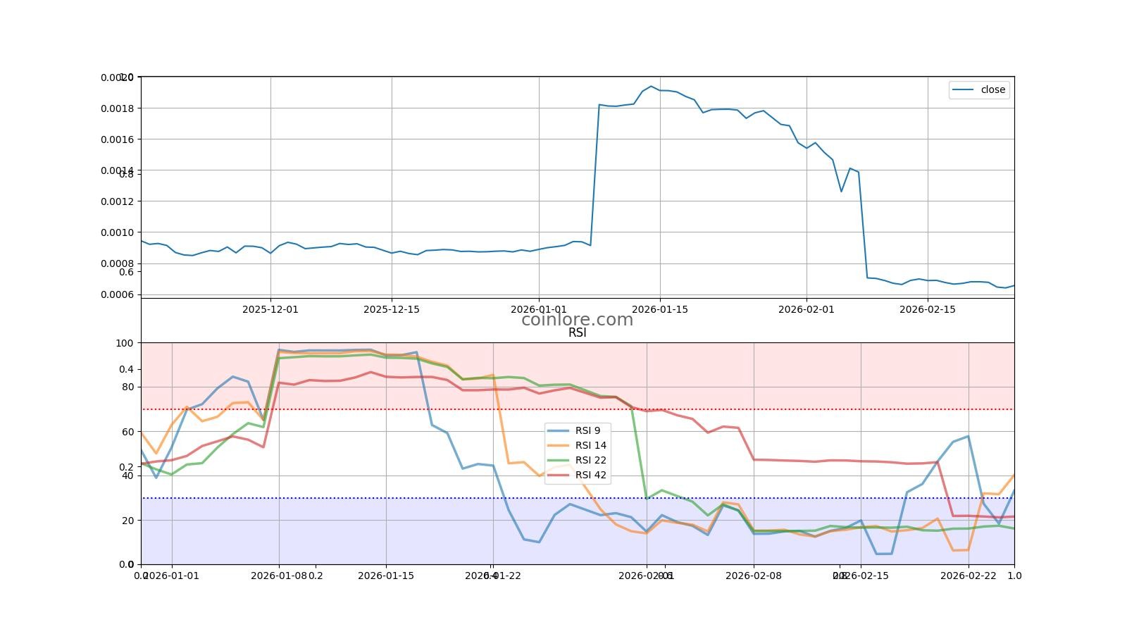 MotaCoin RSI indicator