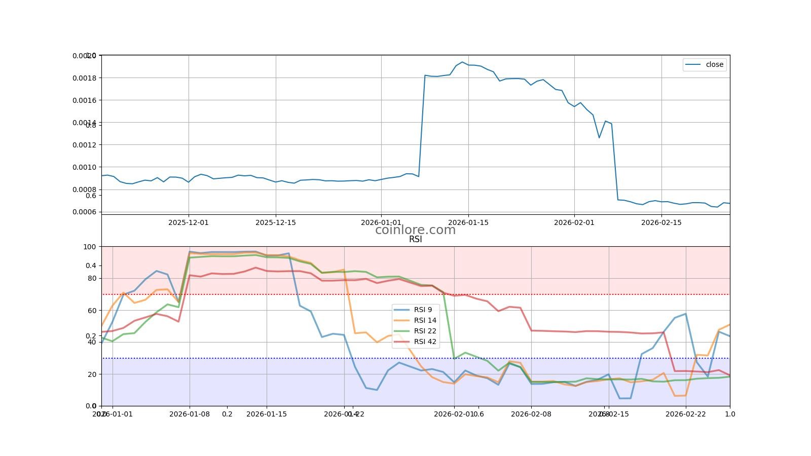 MotaCoin RSI indicator