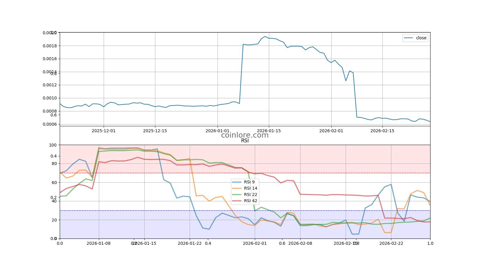 MotaCoin RSI indicator