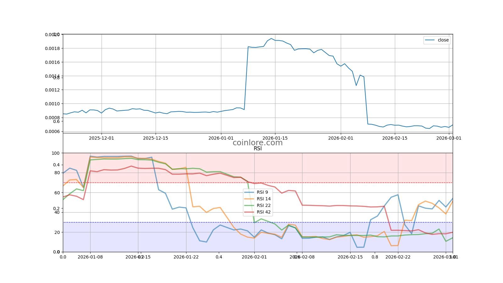 MotaCoin RSI indicator