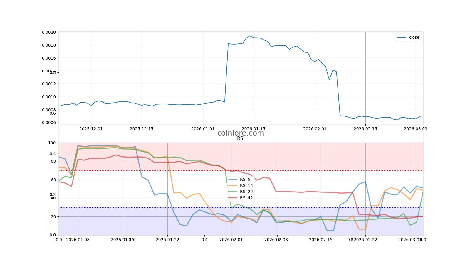 MotaCoin RSI indicator