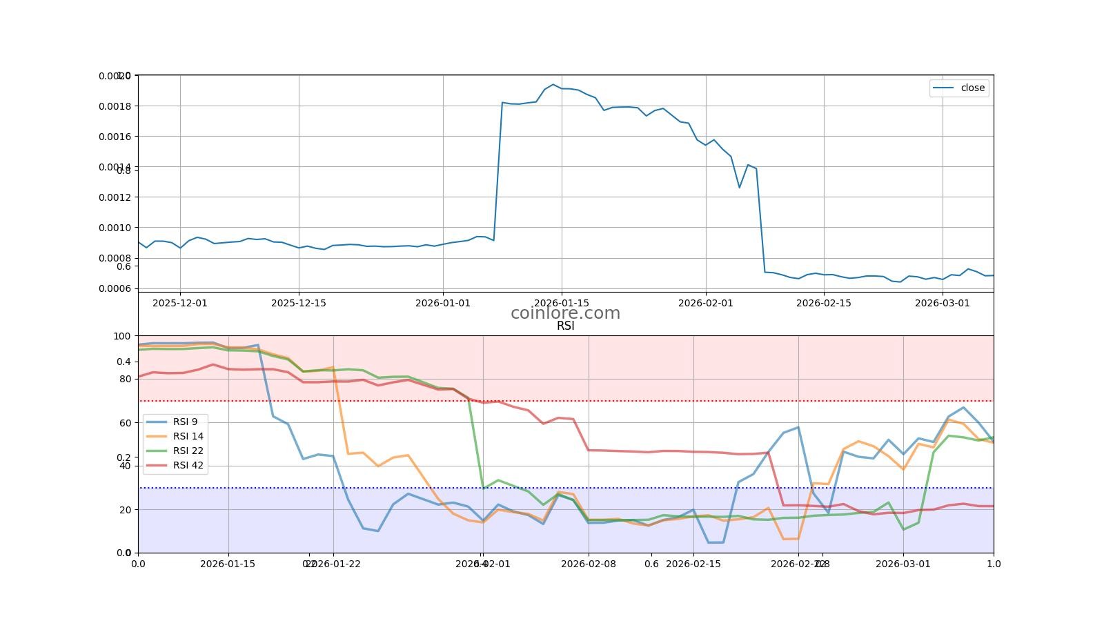 MotaCoin RSI indicator