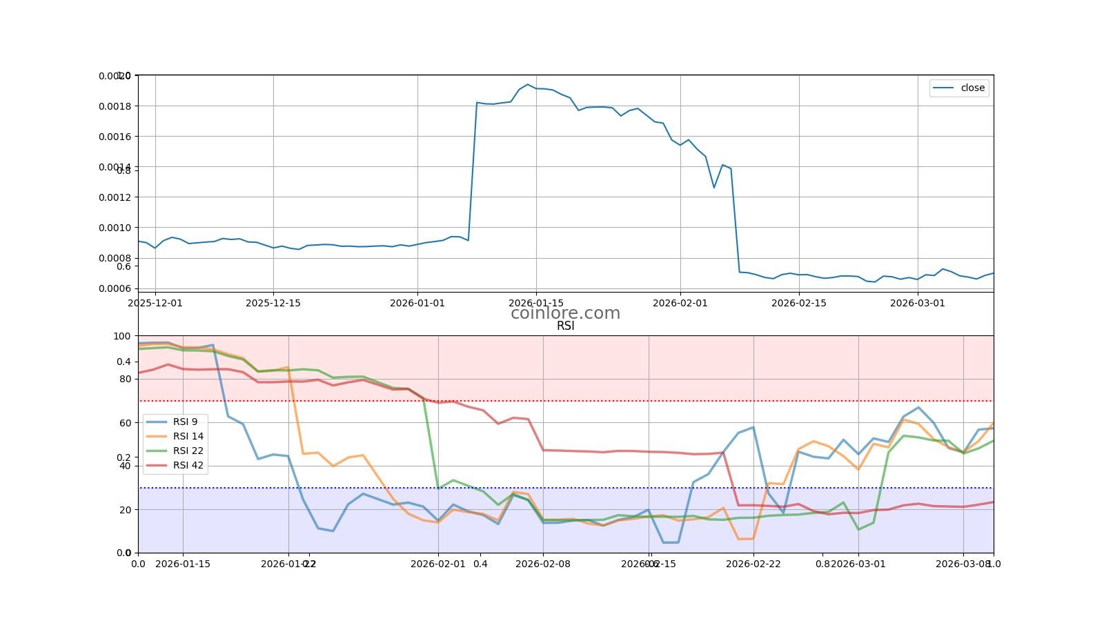 MotaCoin RSI indicator
