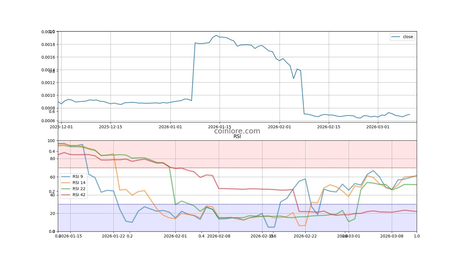 MotaCoin RSI indicator