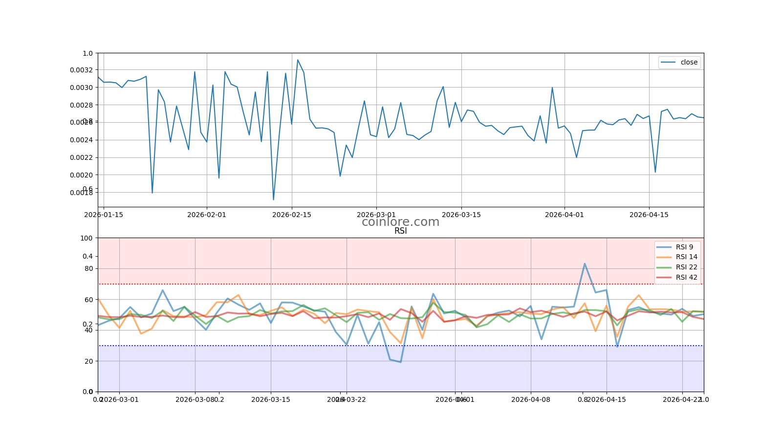 Motocoin RSI indicator