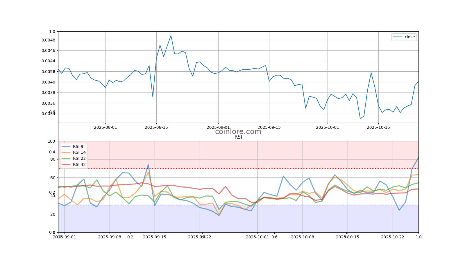 Motocoin RSI indicator