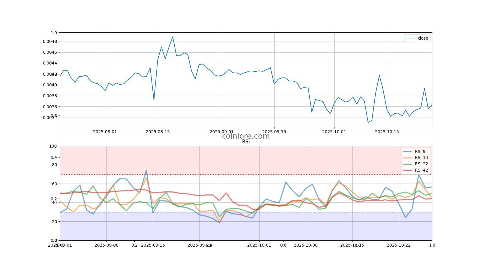 Motocoin RSI indicator