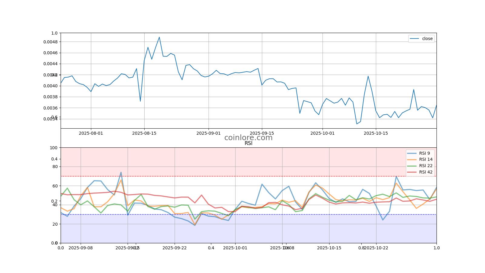 MotoCoin RSI indicator