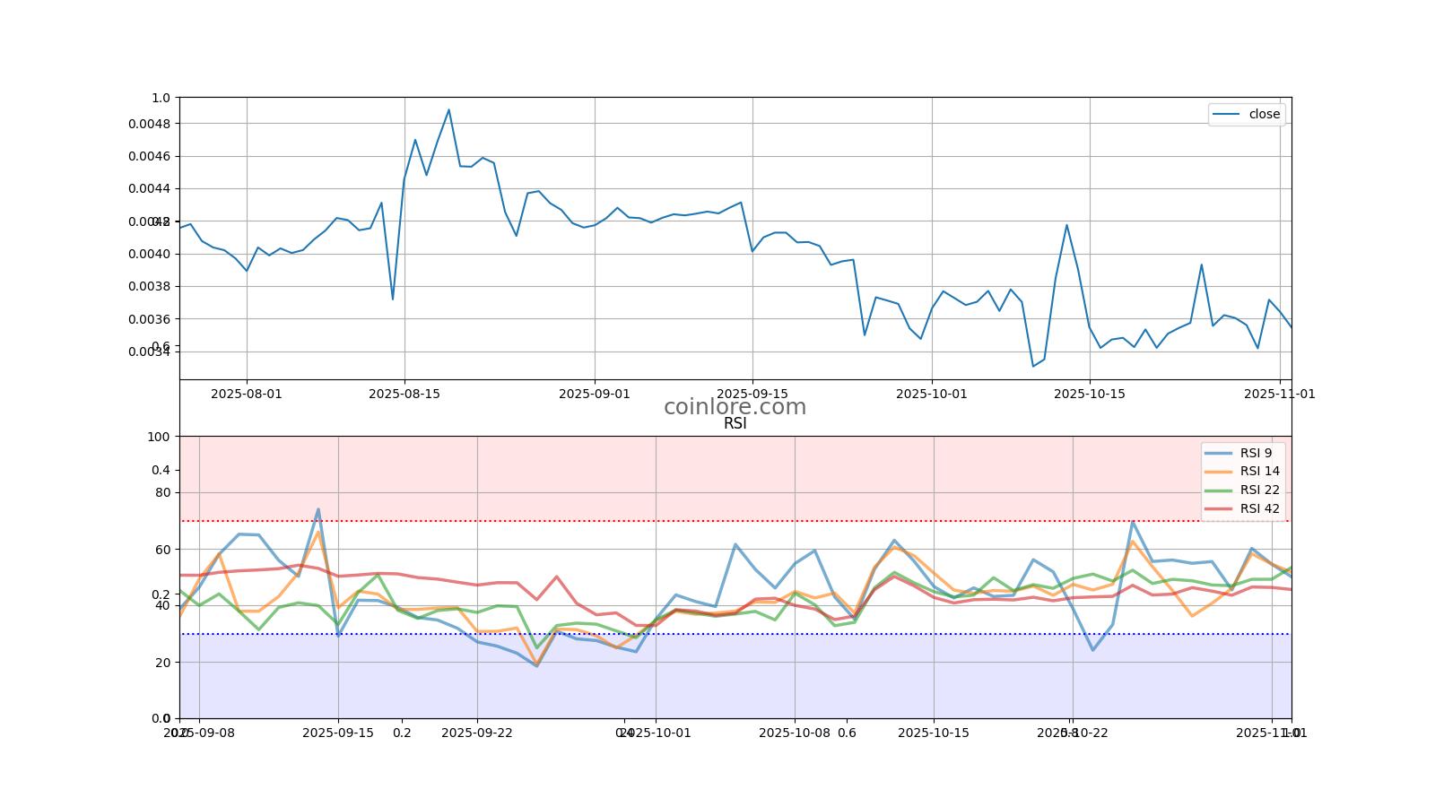 Motocoin RSI indicator