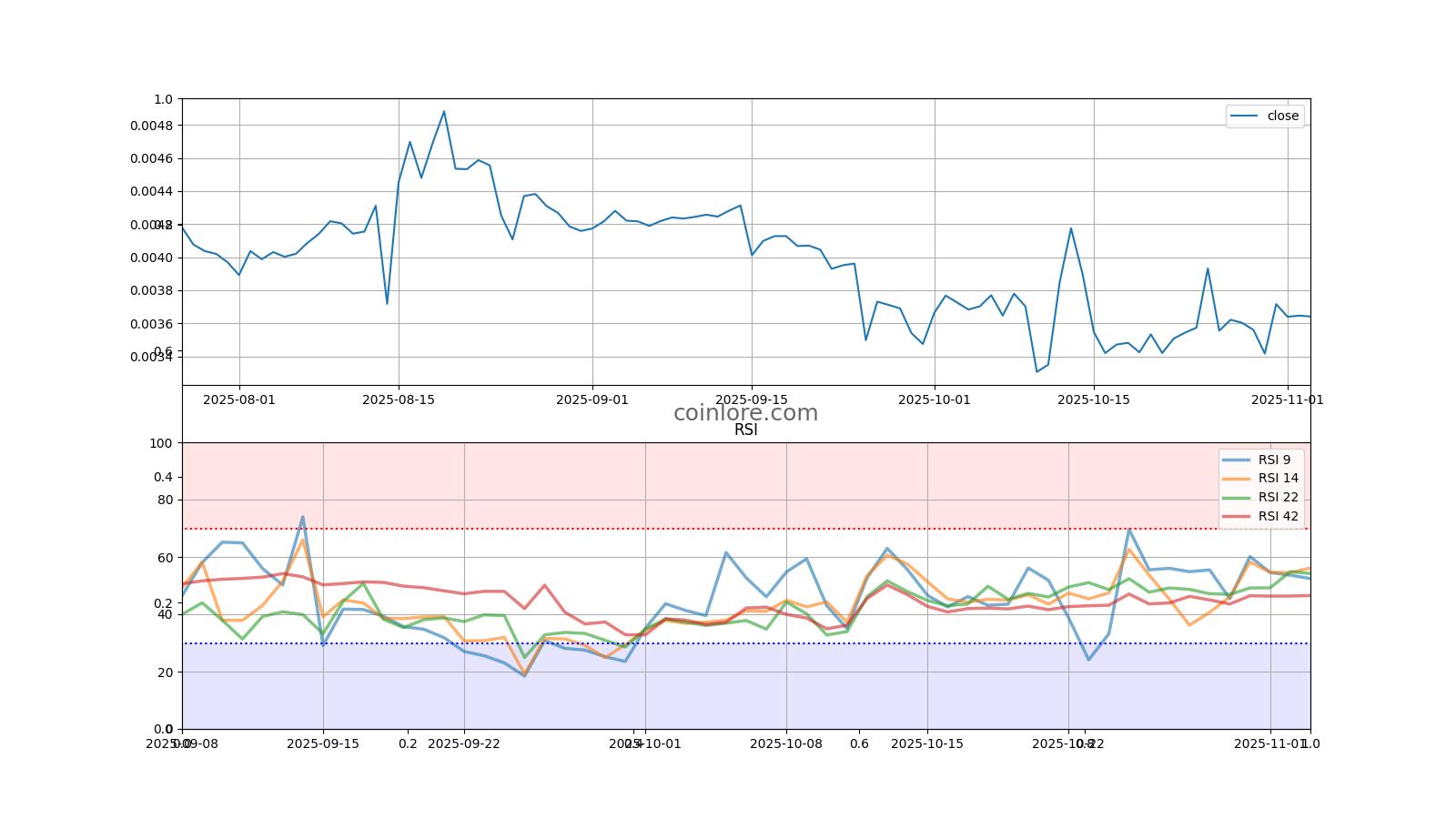 Motocoin RSI indicator
