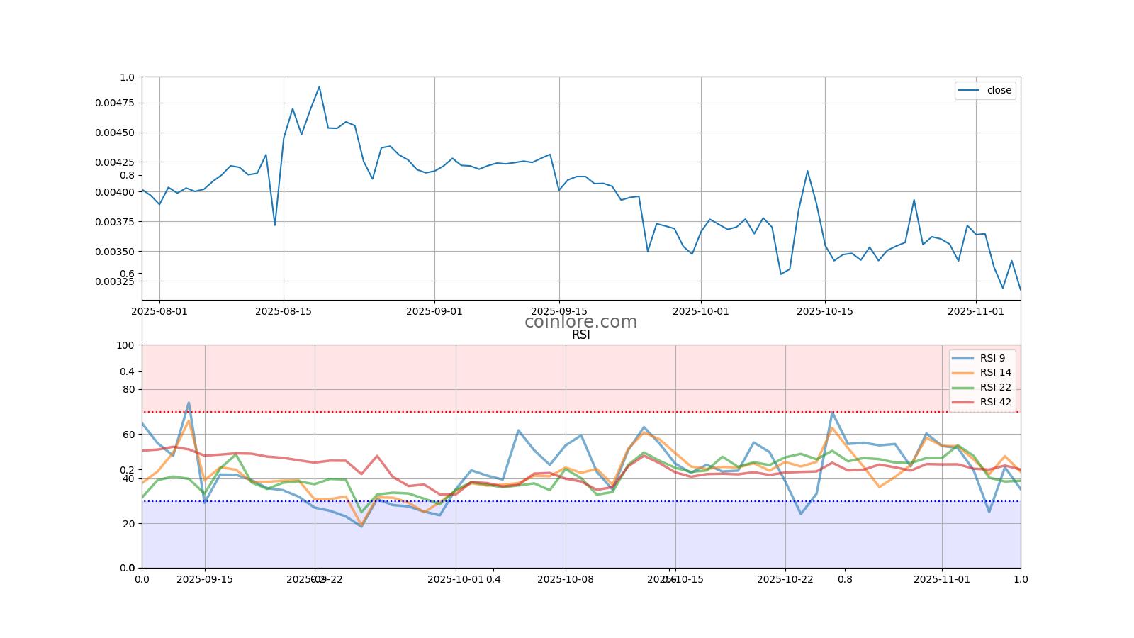 Motocoin RSI indicator