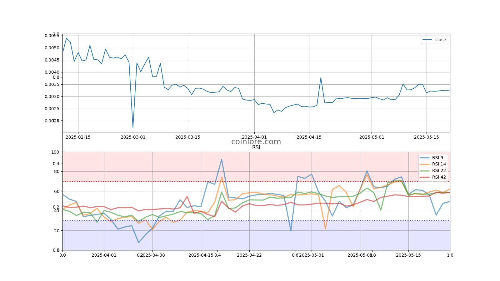 Motocoin RSI indicator