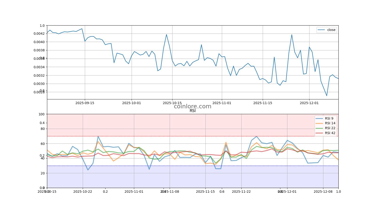 Motocoin RSI indicator