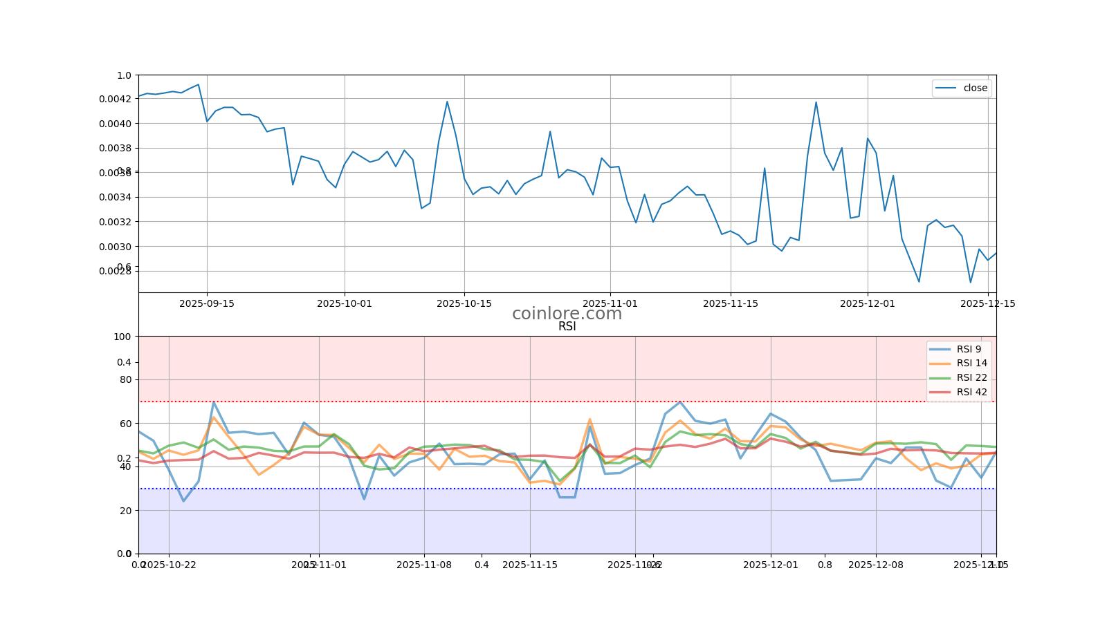 Motocoin RSI indicator