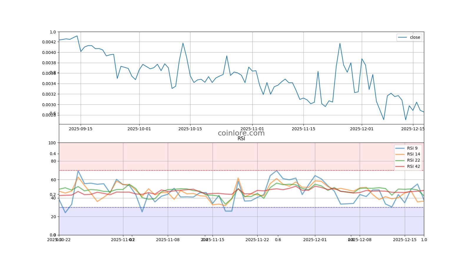 Motocoin RSI indicator