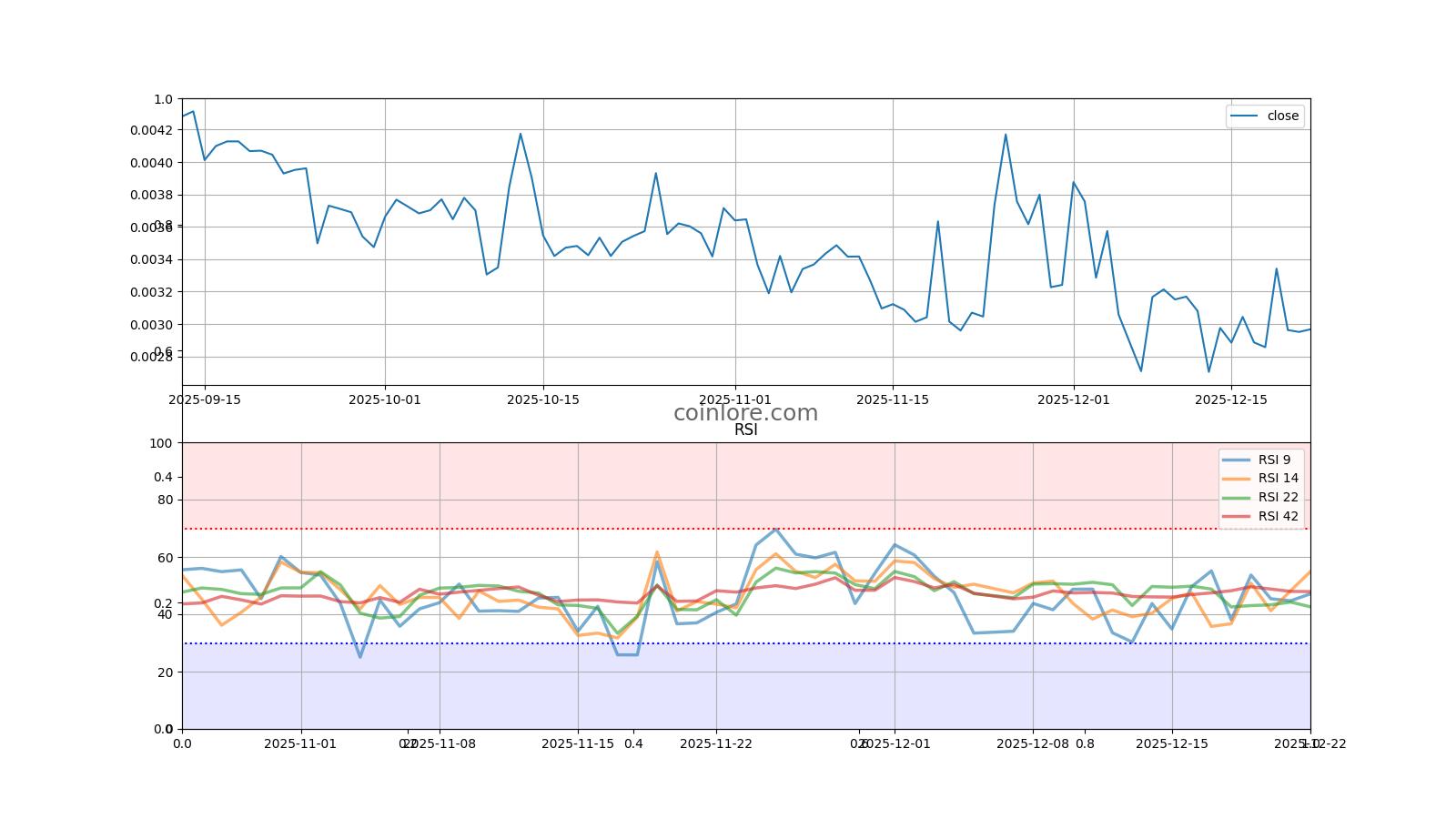 Motocoin RSI indicator