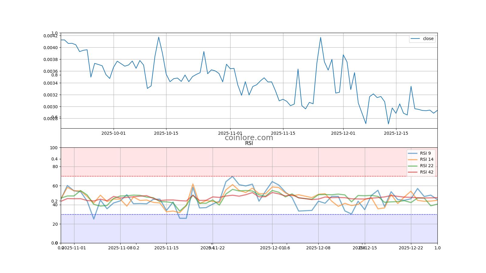 Motocoin RSI indicator