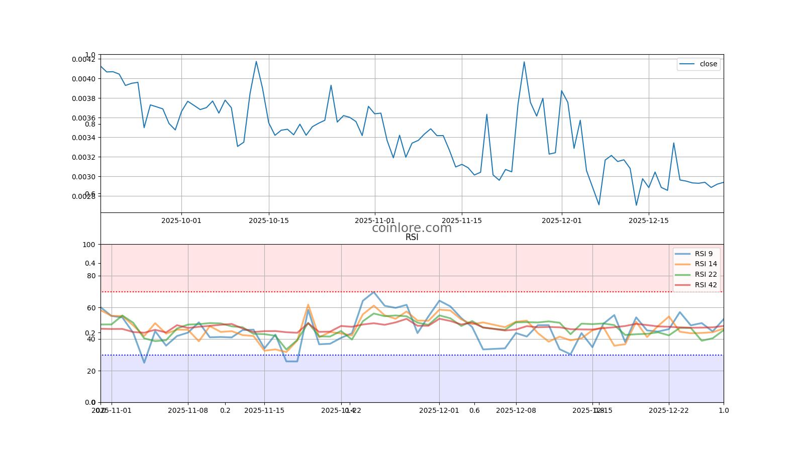 Motocoin RSI indicator