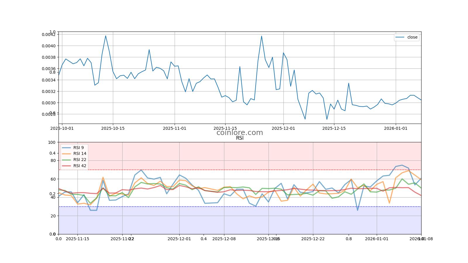 Motocoin RSI indicator