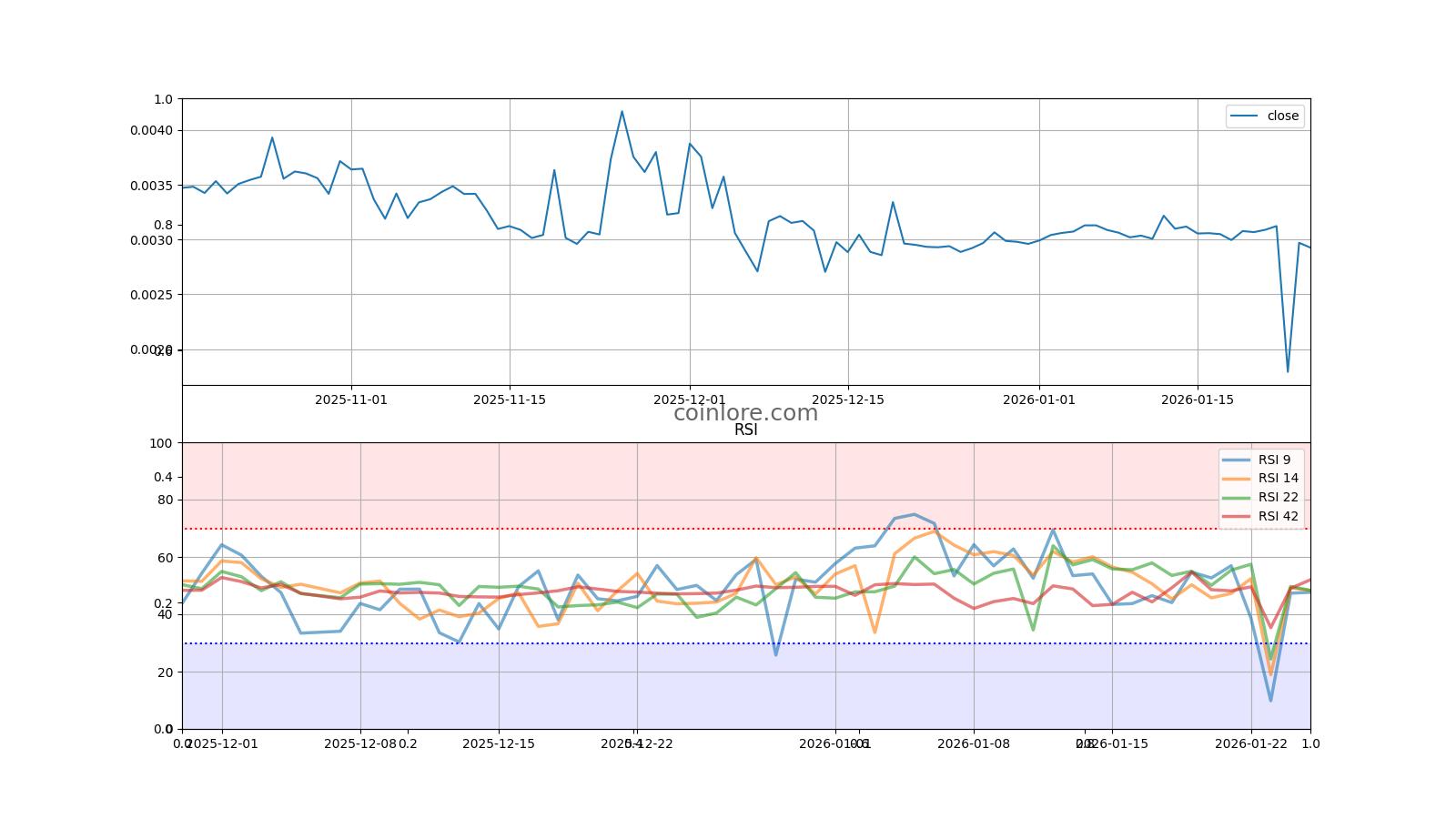 Motocoin RSI indicator