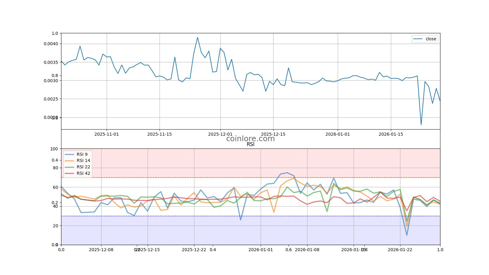 Motocoin RSI indicator
