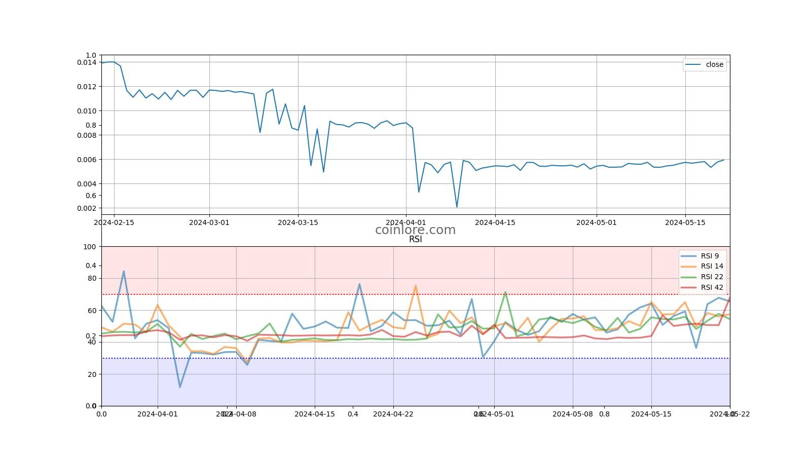 Motocoin RSI indicator