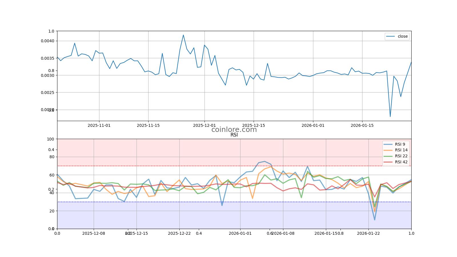 MotoCoin RSI indicator