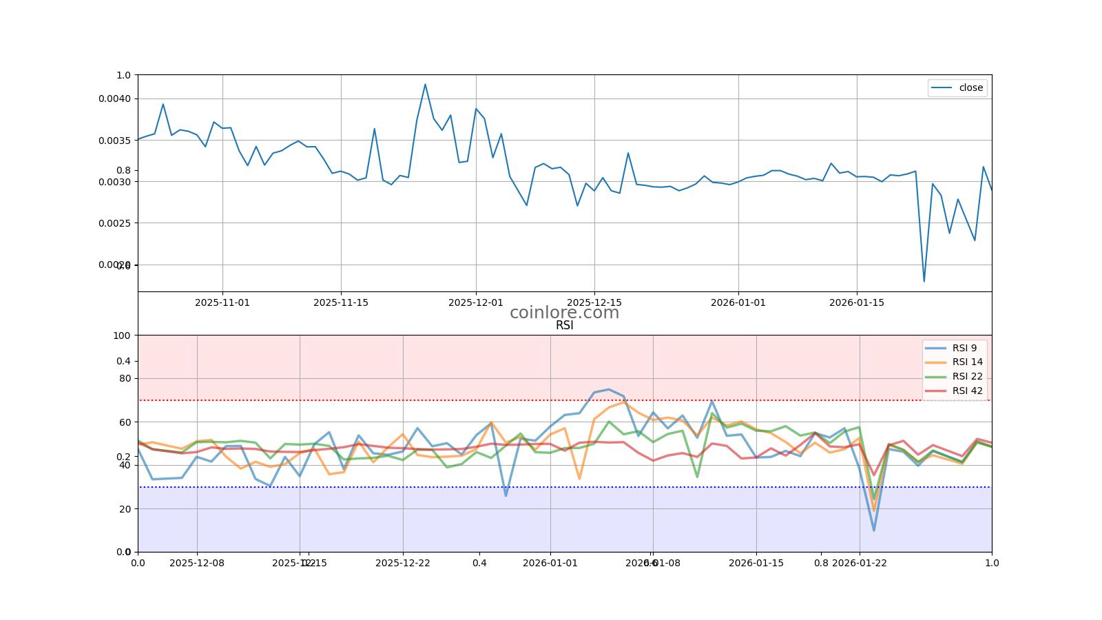 Motocoin RSI indicator