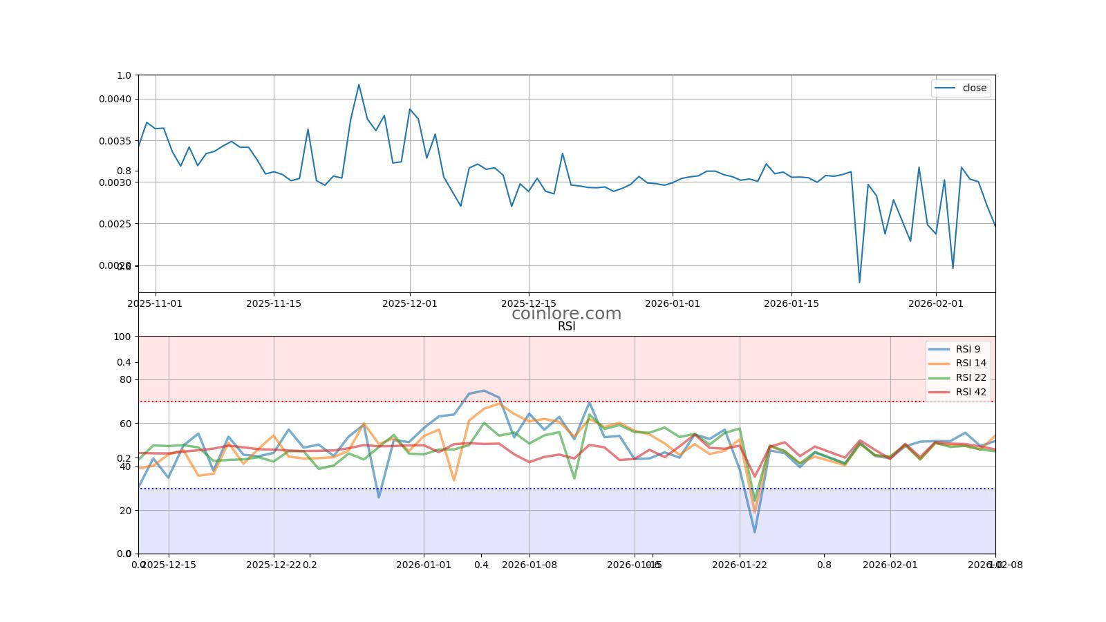 Motocoin RSI indicator