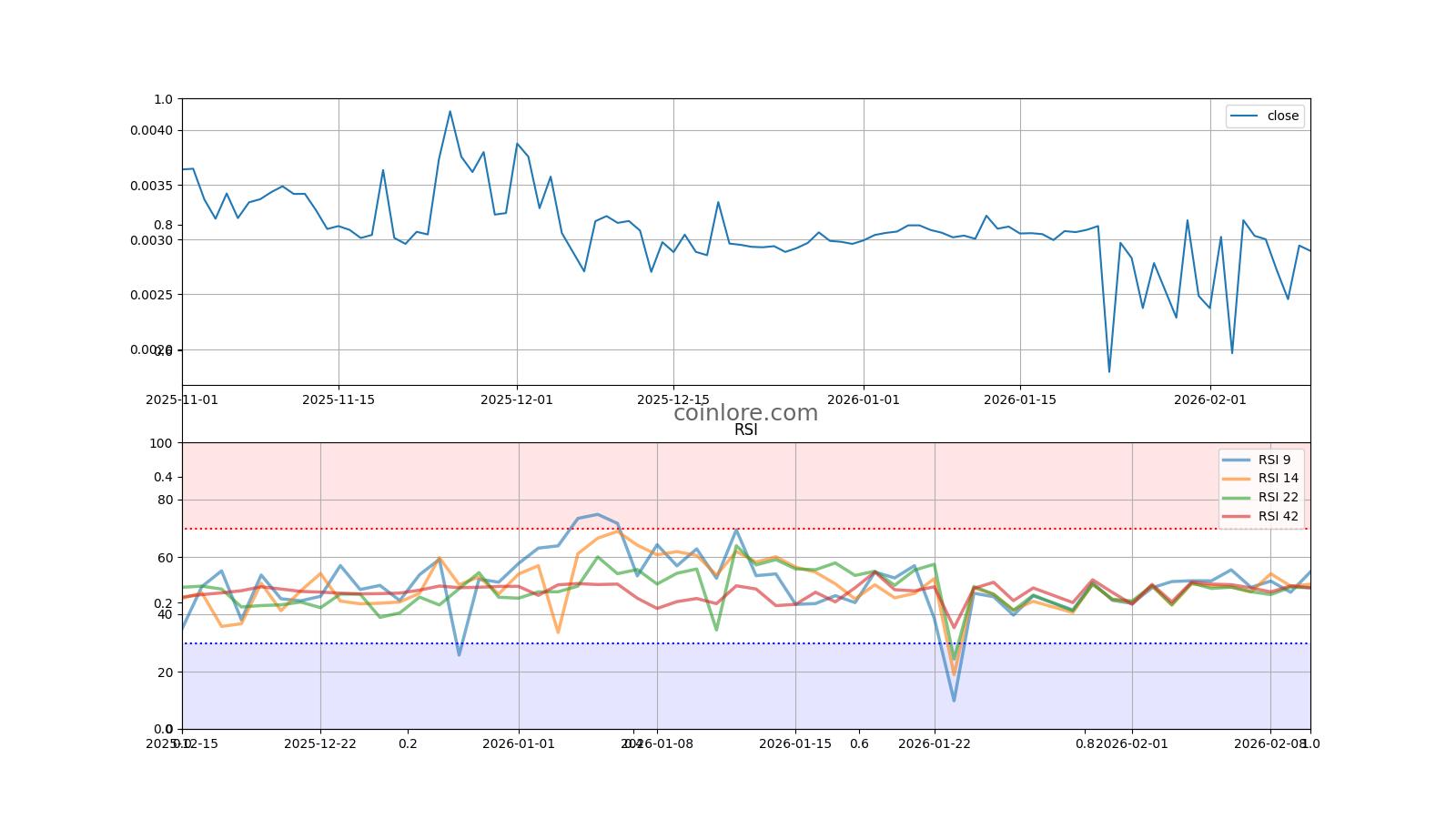 Motocoin RSI indicator
