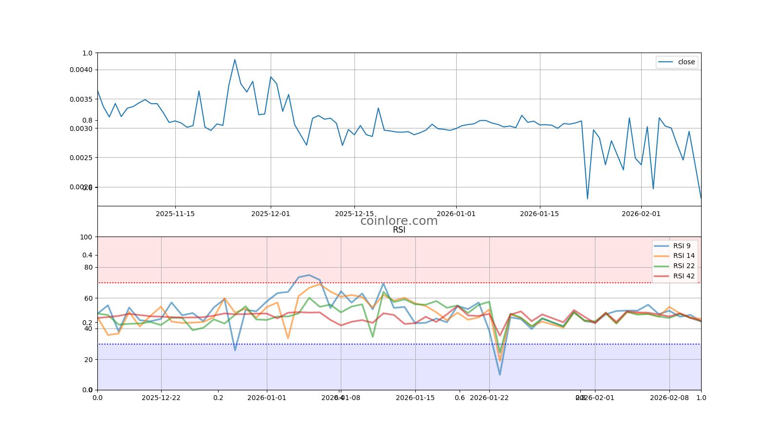 Motocoin RSI indicator