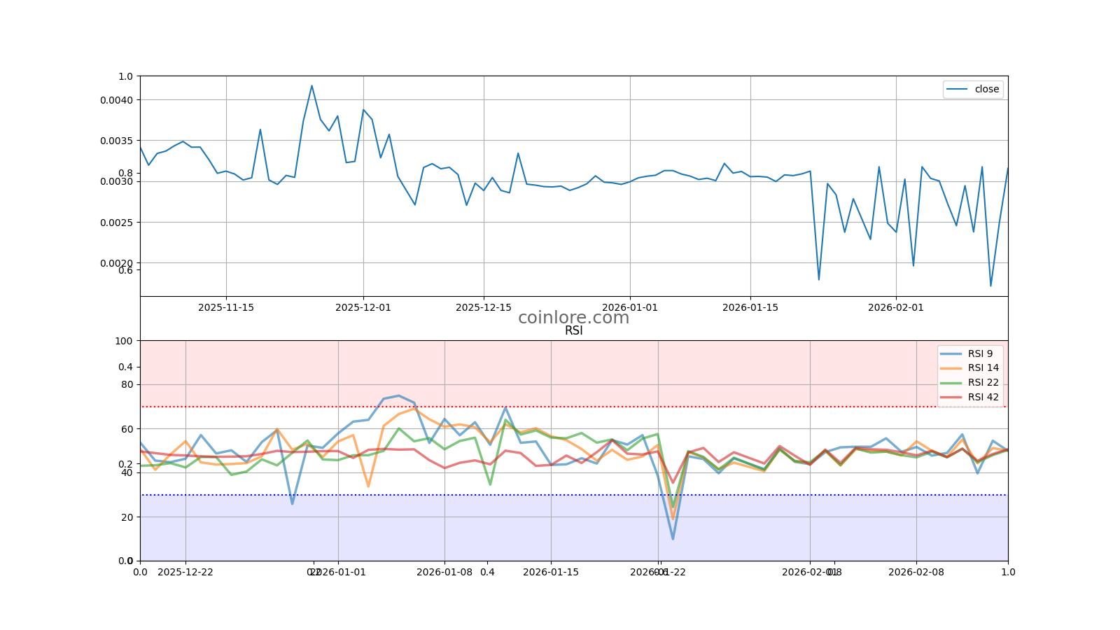 Motocoin RSI indicator