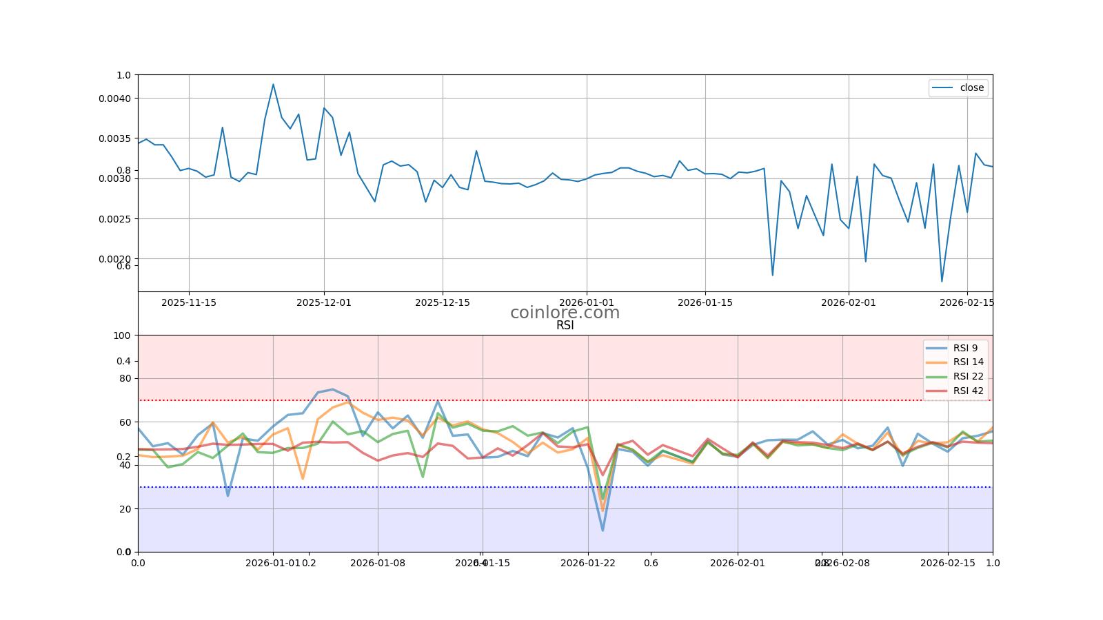 Motocoin RSI indicator
