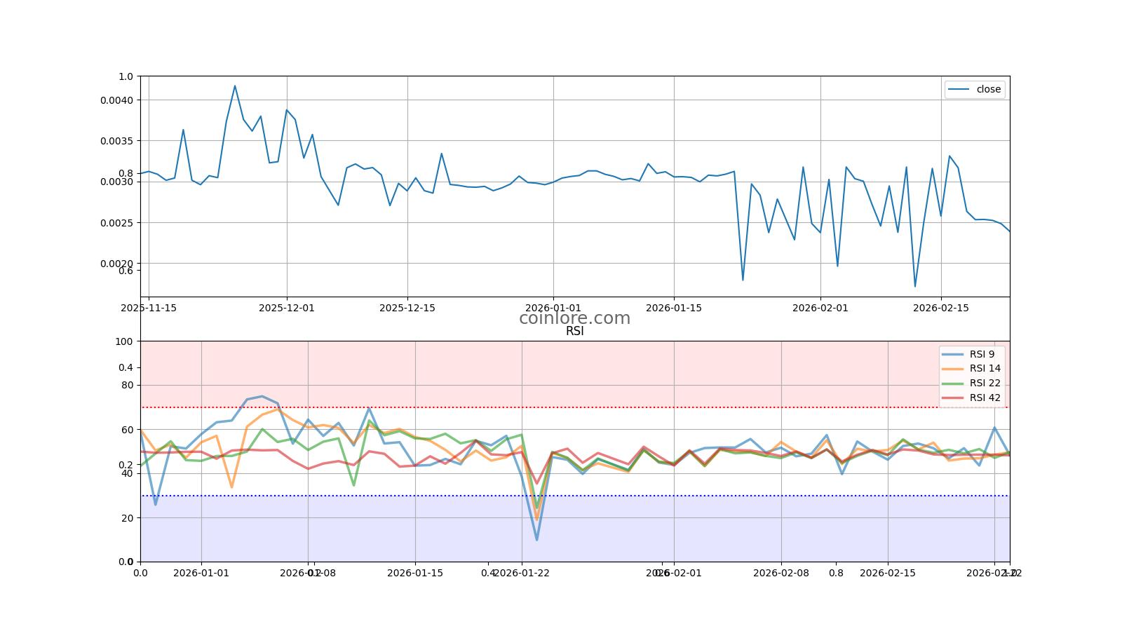 Motocoin RSI indicator