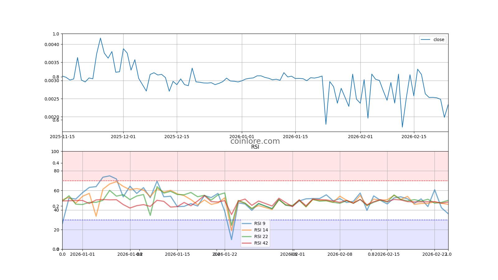 Motocoin RSI indicator